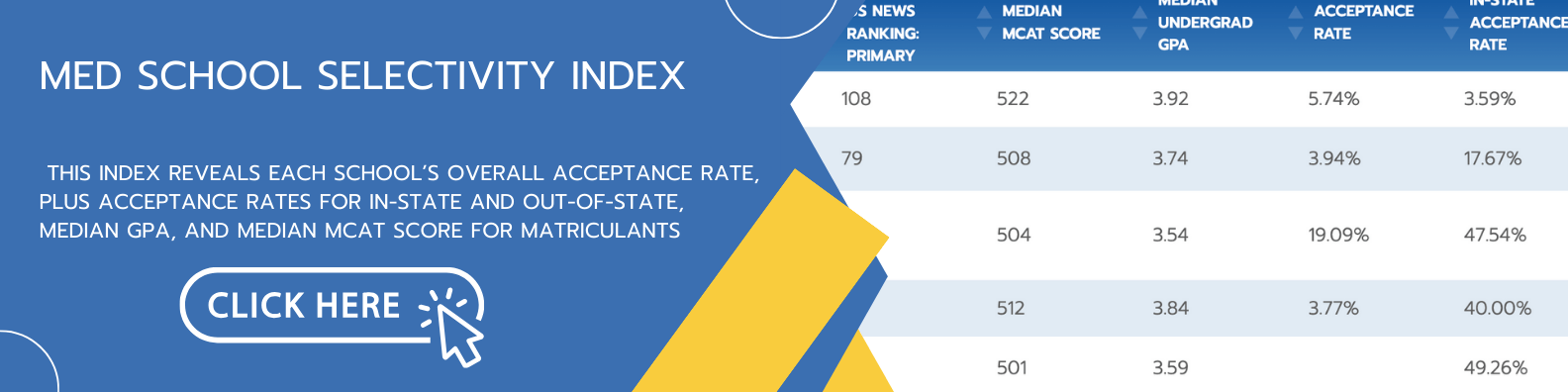 How Your Academic Statistics Influence Your Medical School Choices
